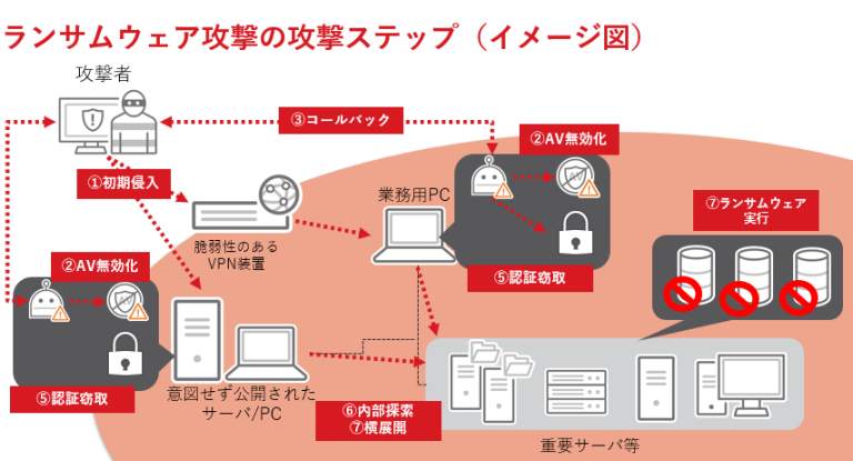 システムのBCP対策｜バックアップの鉄則「3-2-1ルール」とは？ - B2Bデジマ備忘録
